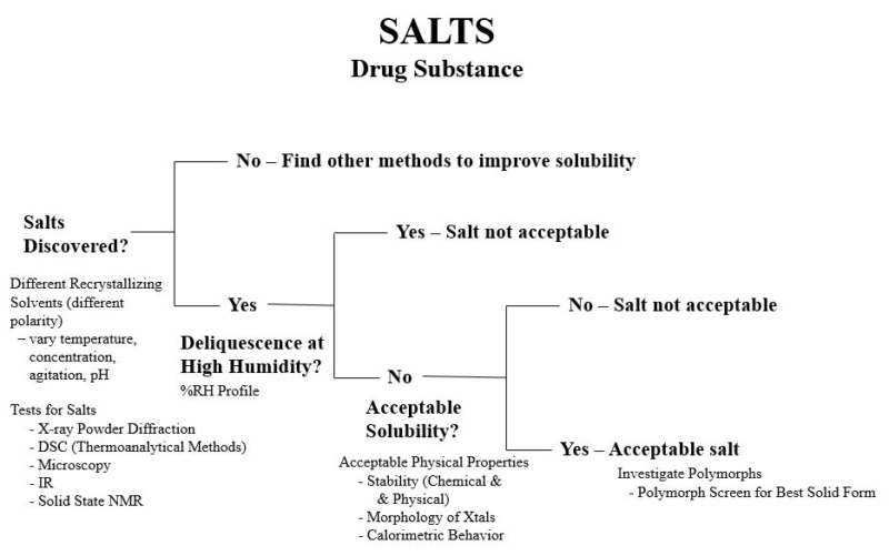 Salt Screening | Improved Pharma