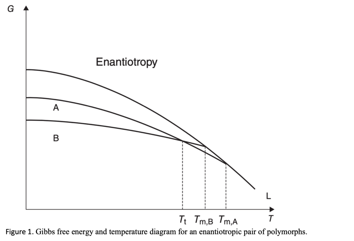 Determining the Transition Temperature of Enantiotropic Polymorphs with ...